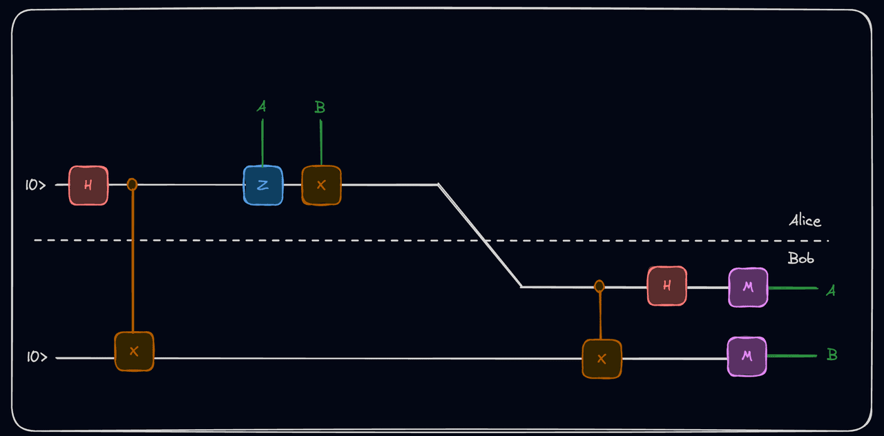 Quantum Telepathy Send More With Less Using Superdense Coding Ghackdev — A Blog By Galih